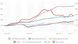 Demand For Fancy Coloured Diamonds Increased in 2016